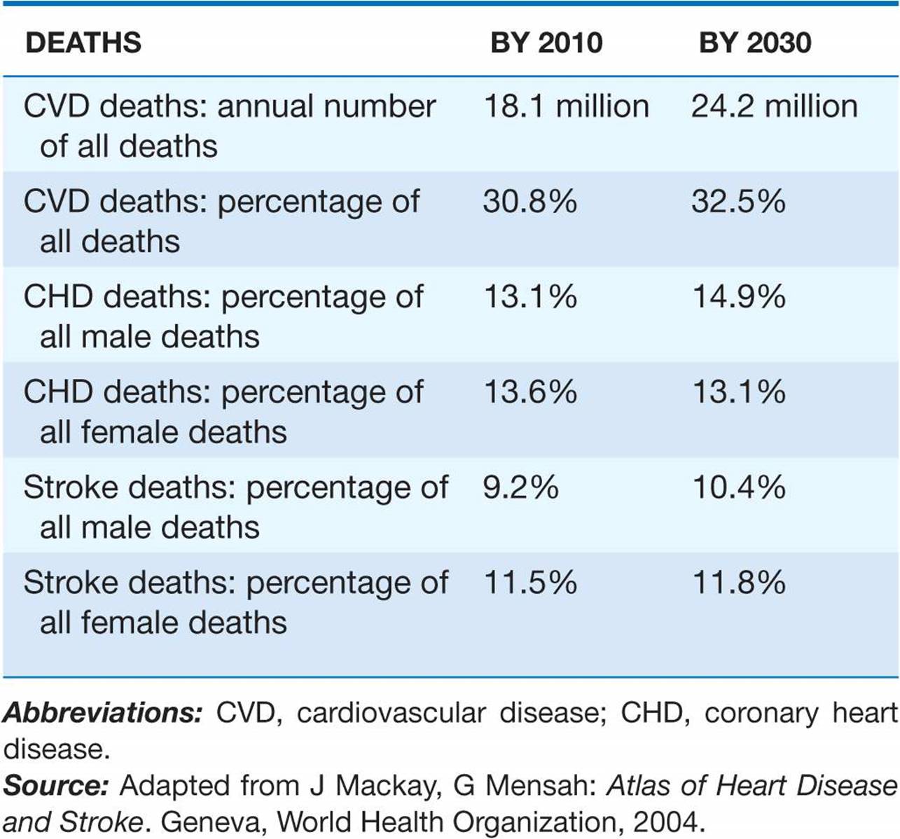 EPIDEMIOLOGY OF CARDIOVASCULAR DISEASE - INTRODUCTION TO CARDIOVASCULAR ...