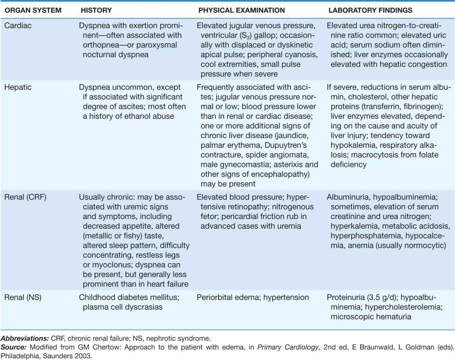 EDEMA - DIAGNOSIS OF CARDIOVASCULAR DISORDERS - Harrison's ...