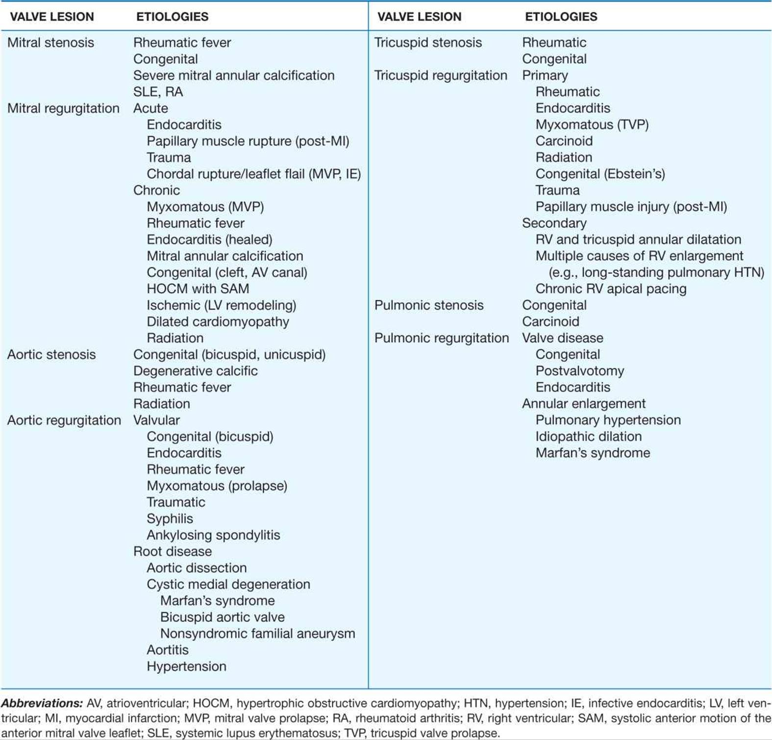 VALVULAR HEART DISEASE - DISORDERS OF THE HEART - Harrison's ...
