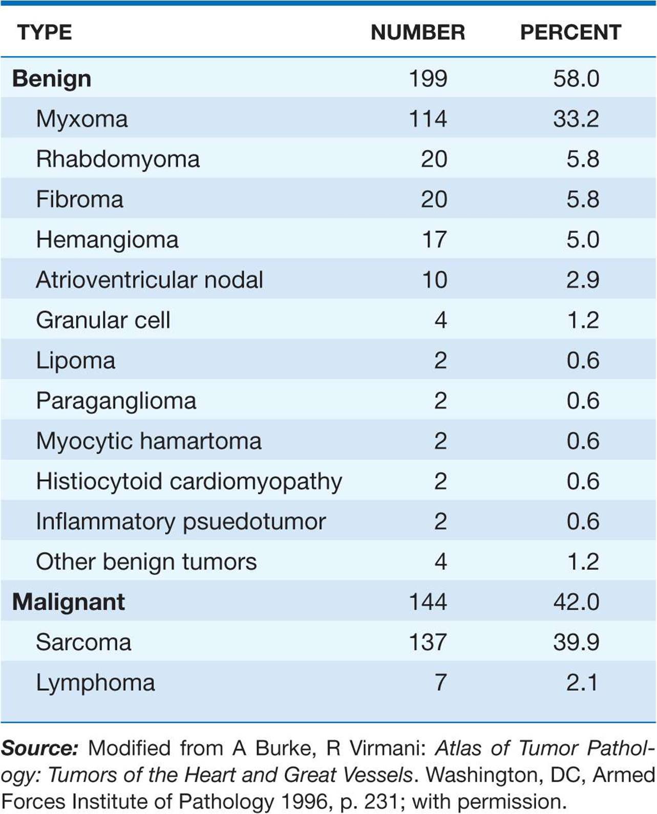 TUMORS AND TRAUMA OF THE HEART - DISORDERS OF THE HEART - Harrison's ...