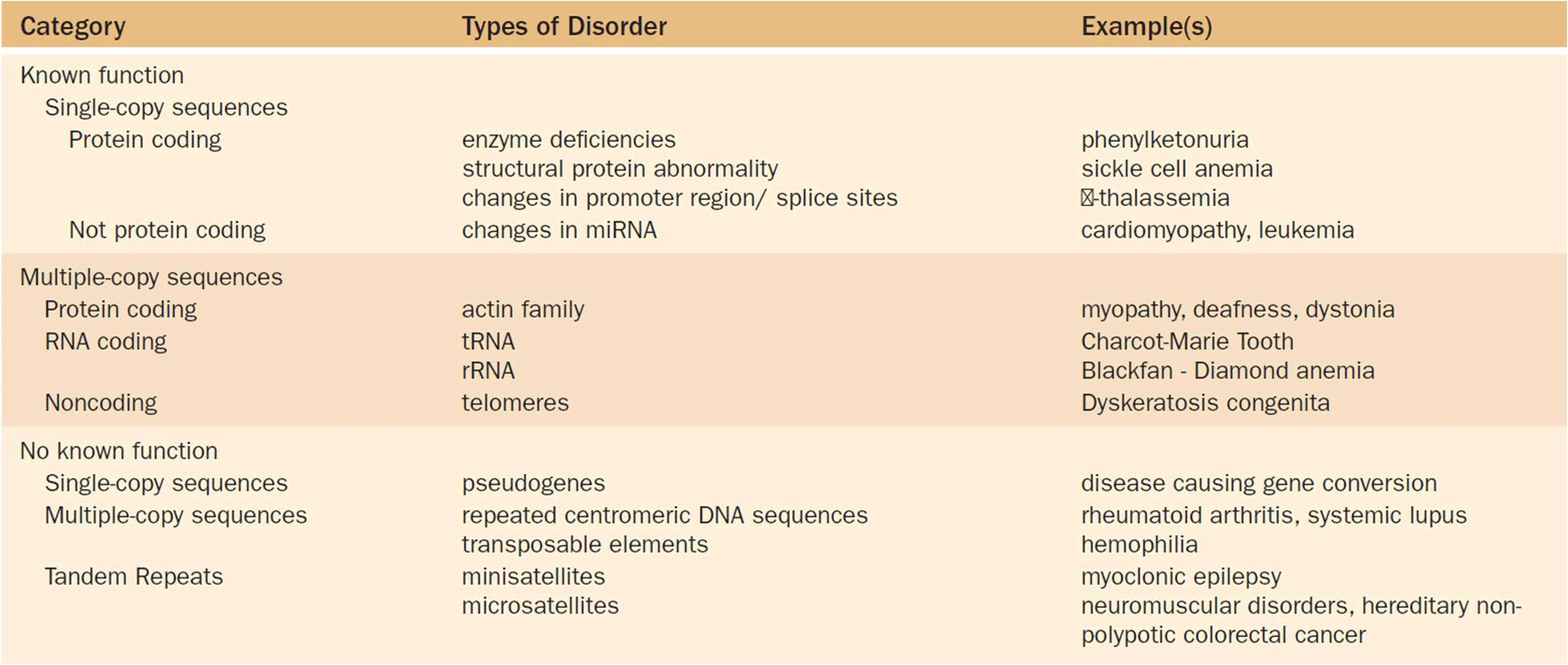 The Structure and Function of Genes - Medical Genetics 1st Ed