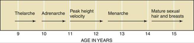 Puberty and Disorders of Pubertal development - Hacker & Moore's ...