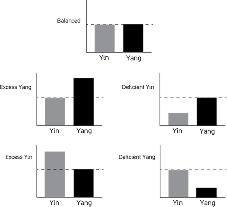 Third Concept: Yin and Yang, Polarities, and Balance - Aromatherapy and ...