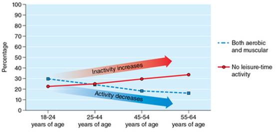 Adults: Ages 18 to 64 - ACSM's Complete Guide to Fitness & Health-2nd Ed.