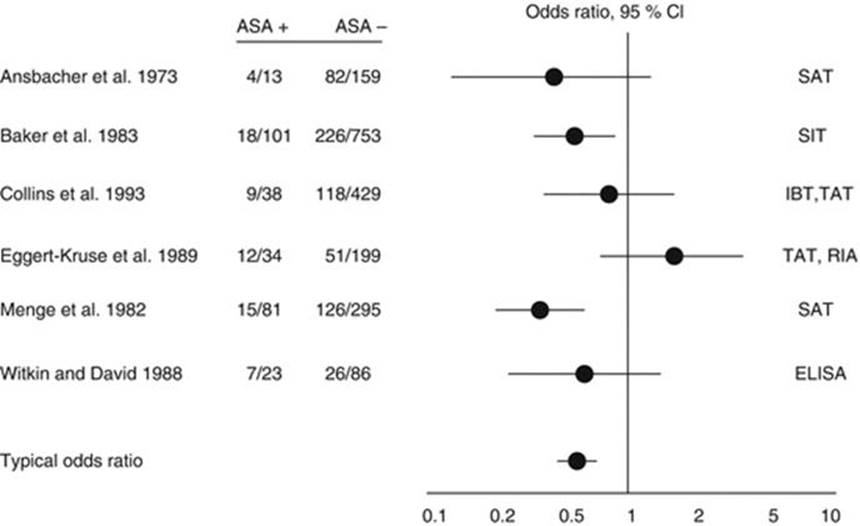 Biologic Substrates Containing ASA - Immune Infertility: Impact of ...