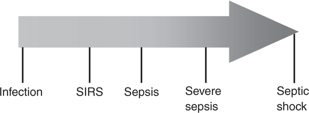 Sepsis Syndrome - Infectious Diseases A Clinical Short Course, 3rd Edition