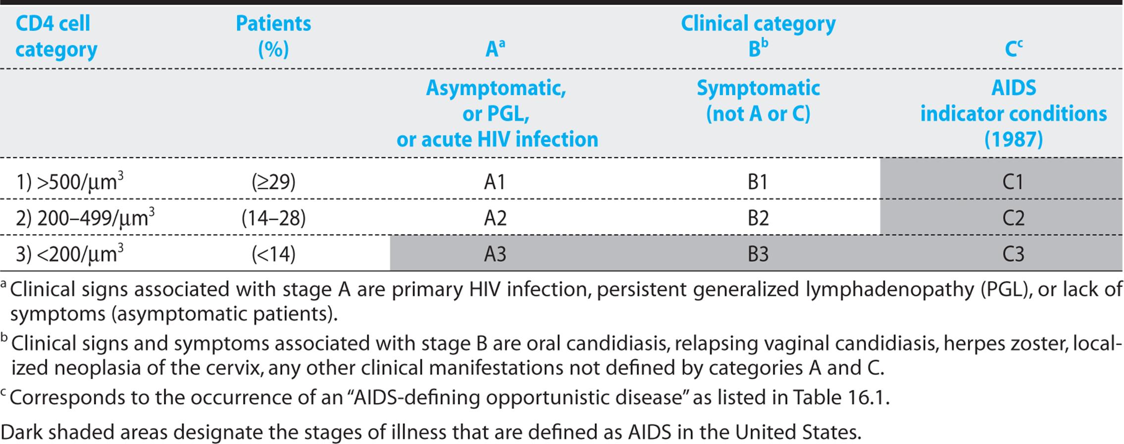 HIV Infection - Infectious Diseases A Clinical Short Course, 3rd Edition