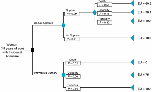 Methods of Evidence-Based Medicine and Decision Analysis - Basic ...