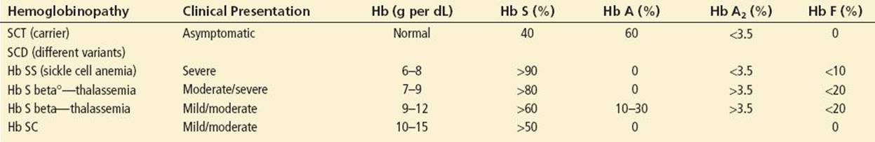 Sickle Cell Disease in Children - Pediatrics - Harwood-Nuss' Clinical ...