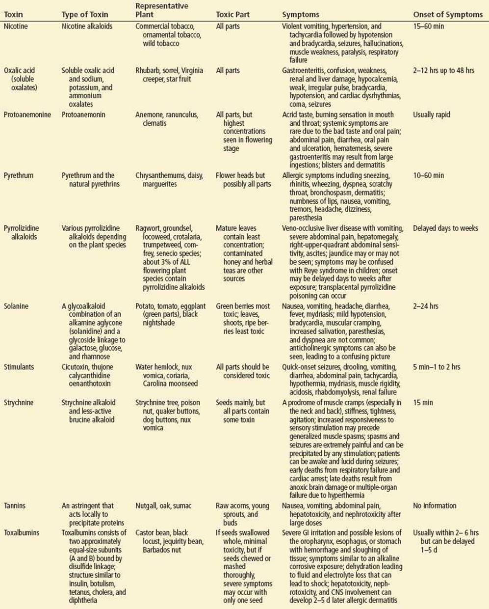 Common Toxic Plants - Toxicology - Harwood-Nuss' Clinical Practice of ...