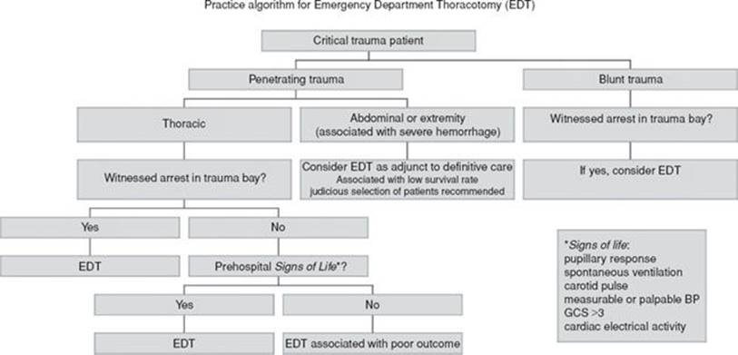 Penetrating Chest Trauma - Trauma - Harwood-Nuss' Clinical Practice of ...