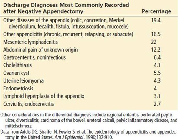 Appendicitis - Gastrointestinal Emergencies - Harwood-Nuss' Clinical ...