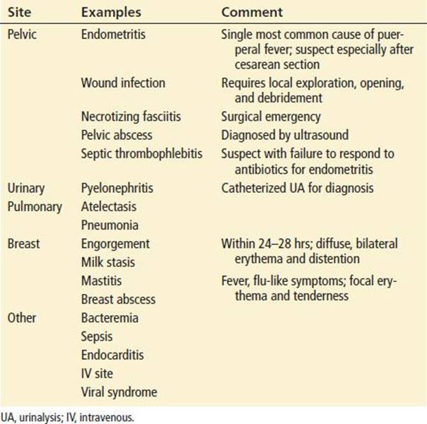 Postpartum Emergencies - Obstetric Emergencies - Harwood-Nuss' Clinical ...