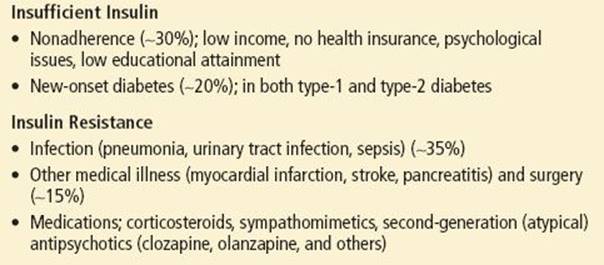 Hyperglycemic Crises - Endocrine and Metabolic Emergencies - Harwood ...
