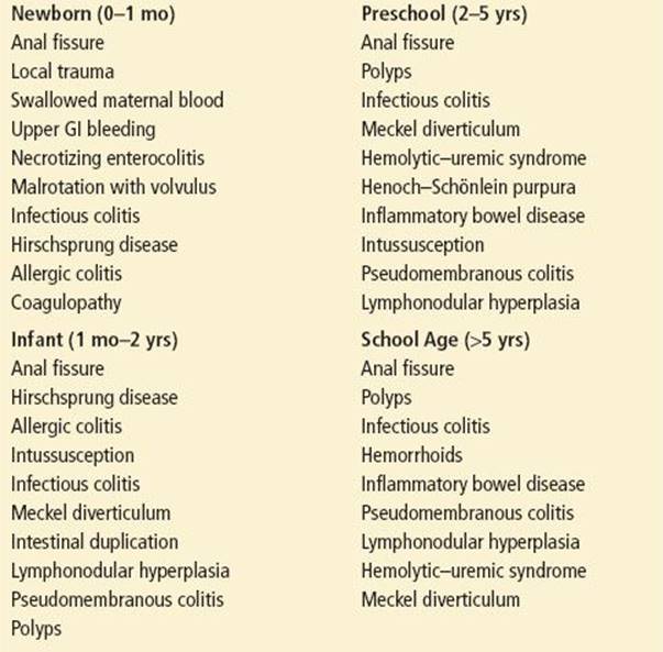 Gastrointestinal Bleeding - Pediatrics - Harwood-Nuss' Clinical ...