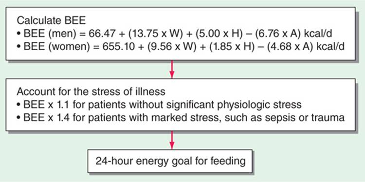 Assessment of Nutritional Status - Care of the Hospitalized Patient ...