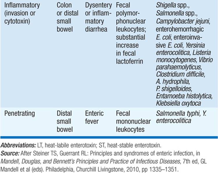 Infectious Diarrheas - Infectious Diseases - Harrisons Manual of ...