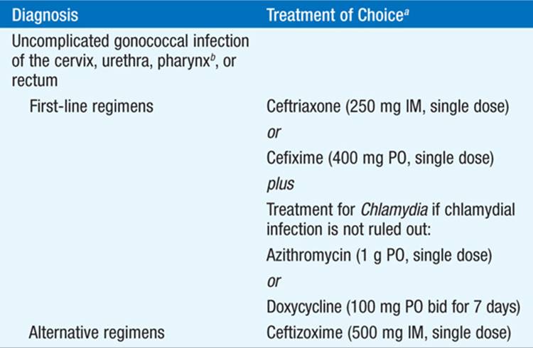 Sexually Transmitted and Reproductive Tract Infections - Infectious ...