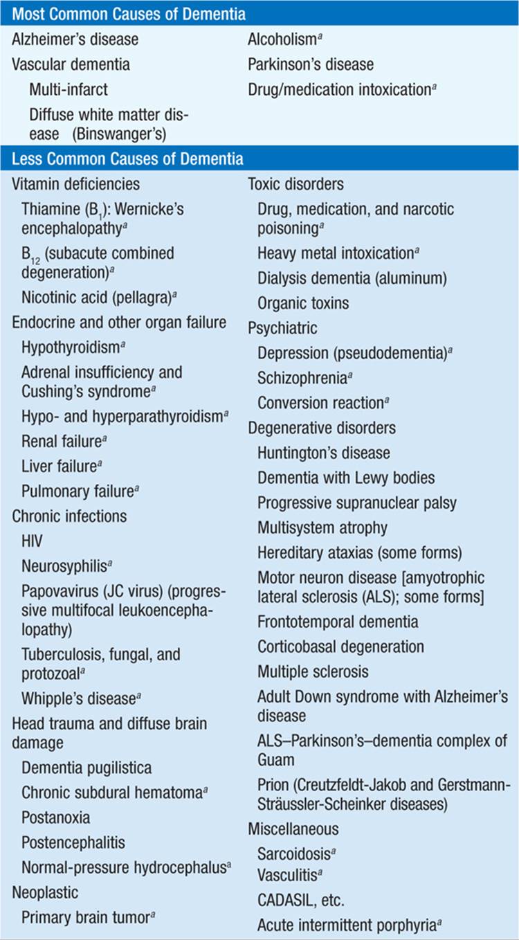 Dementia - Neurology - Harrisons Manual of Medicine, 18th Ed.