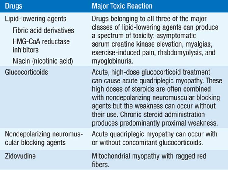 Muscle Diseases - Neurology - Harrisons Manual of Medicine, 18th Ed.