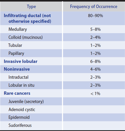Breast Disorders - Current Medical Diagnosis & Treatment 2015