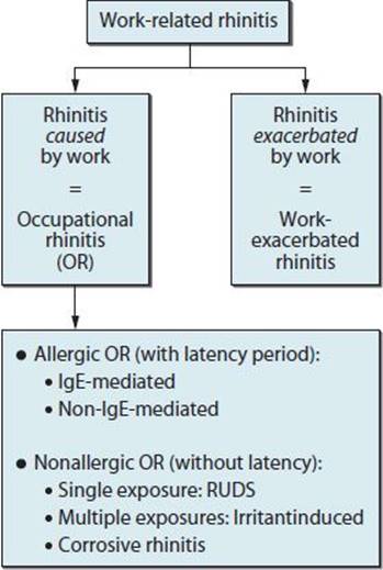 Upper Respiratory Tract Disorders - Occupational Illnesses - CURRENT ...