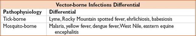 VECTOR-BORNE INFECTIONS - Pocket Emergency Medicine (Pocket Notebook ...