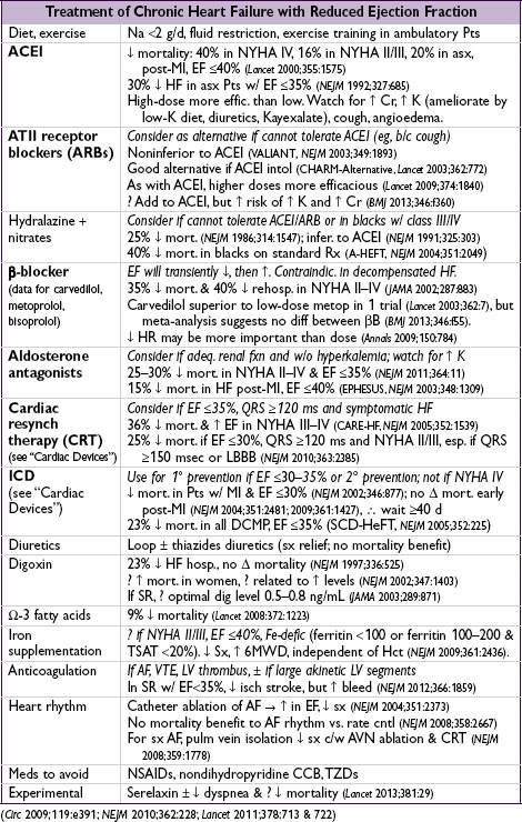 HEART FAILURE - CARDIOLOGY - Pocket Medicine