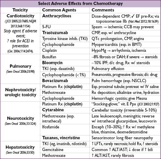 CHEMOTHERAPY SIDE EFFECTS - HEMATOLOGY-ONCOLOGY - Pocket Medicine