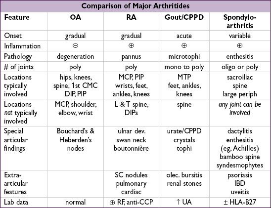 ARTHRITIS-OVERVIEW - RHEUMATOLOGY - Pocket Medicine