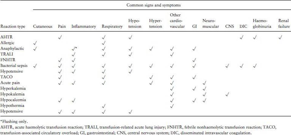 Investigation of acute transfusion reactions - Complications of ...