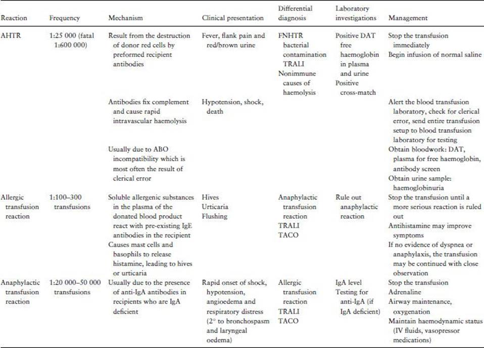 Investigation of acute transfusion reactions - Complications of ...