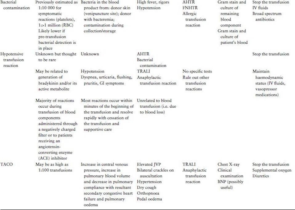 Investigation of acute transfusion reactions - Complications of ...