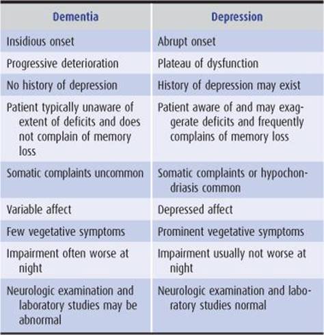Dementia and Amnestic Disorders - Clinical Neurology, 8th Ed.