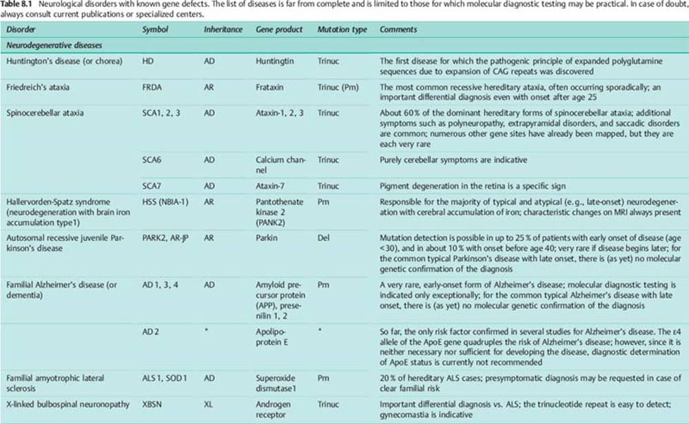 Polygenic or Multifactorial Hereditary Neurological Disorders ...