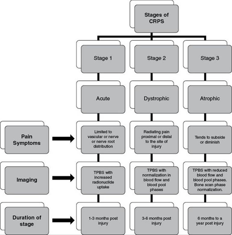 Complex Regional Pain Syndrome - Practical Neurology, 4th Ed.