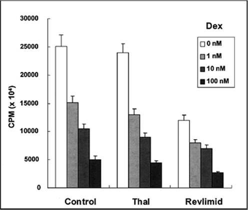 Thalidomide and Its Analogs for the Treatment of Hematologic ...