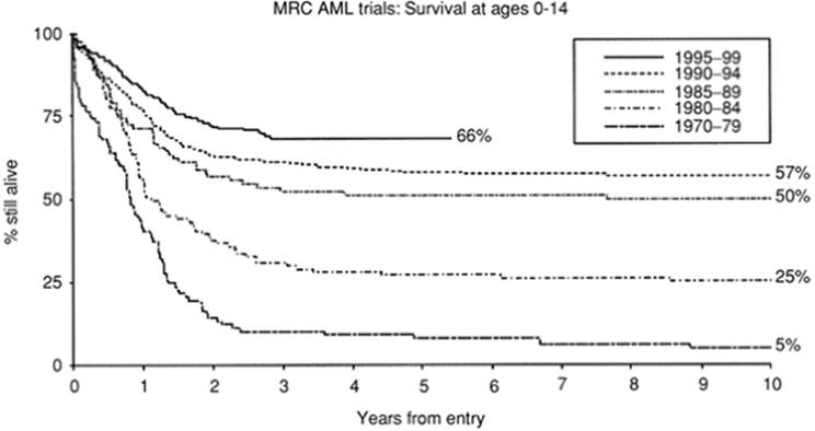 Acute myeloid leukaemia - Cancer in Children: Clinical Management, 5th ...