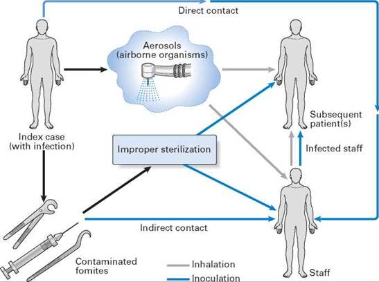 Principles of infection control - Essential Microbiology for Dentistry ...