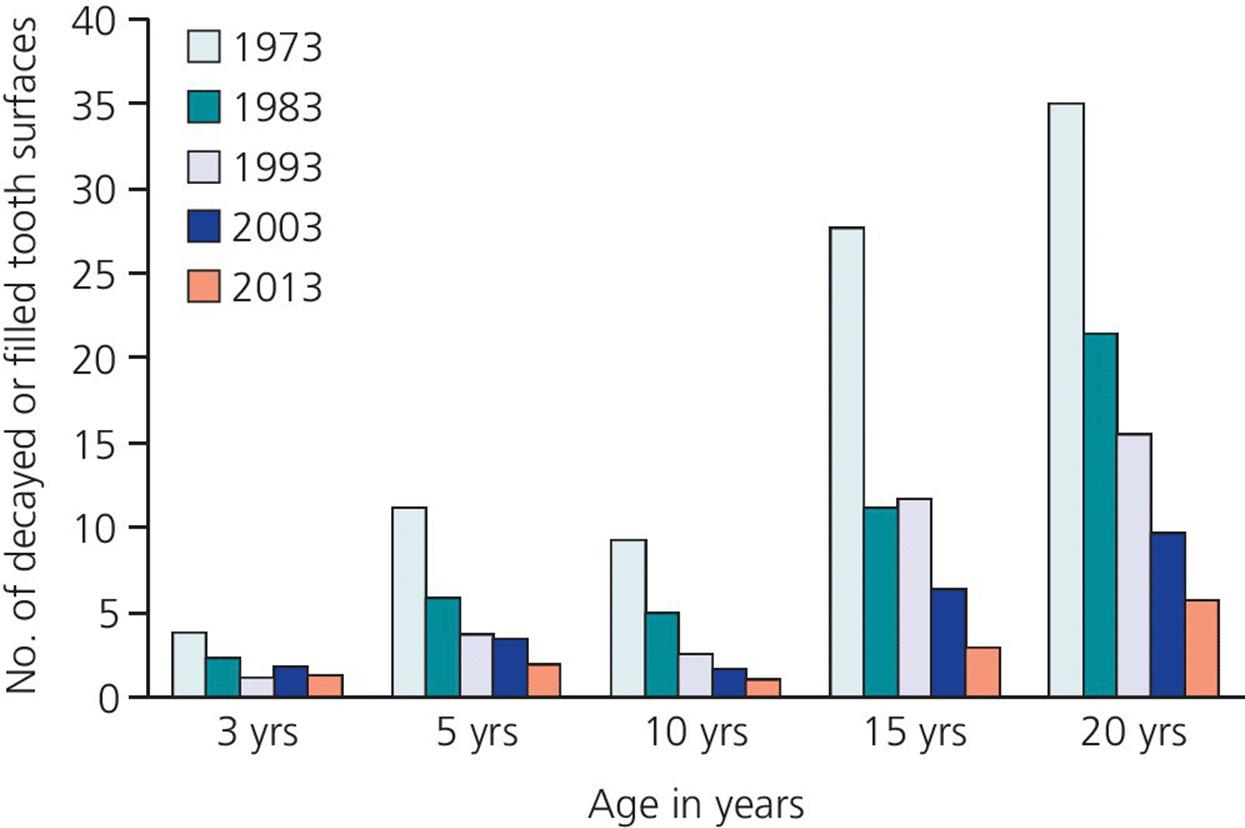 Dental Caries in Children and Adolescents - Pediatric Dentistry - a ...