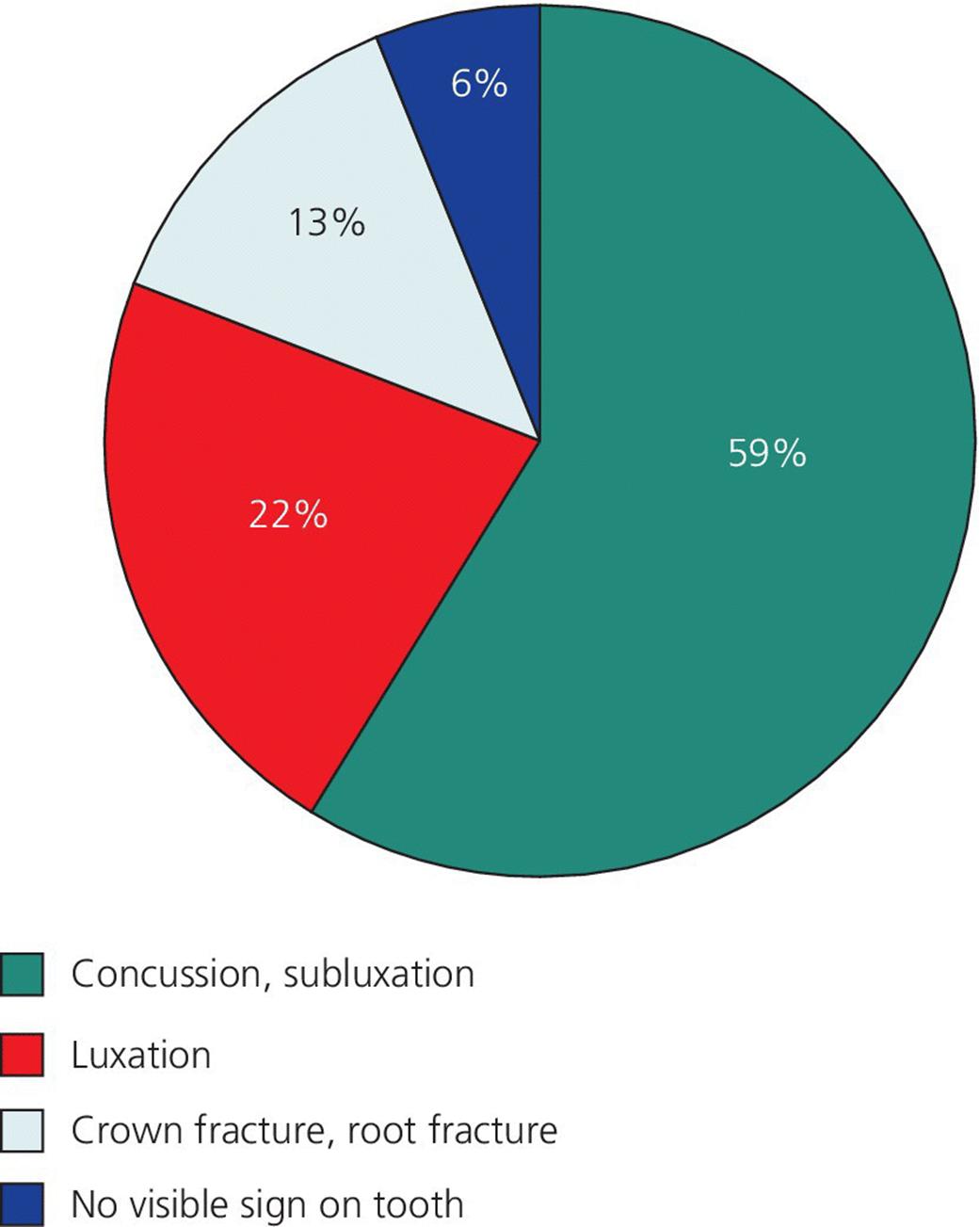 Traumatic Dental Injuries: Examination, Diagnosis, and Immediate Care ...