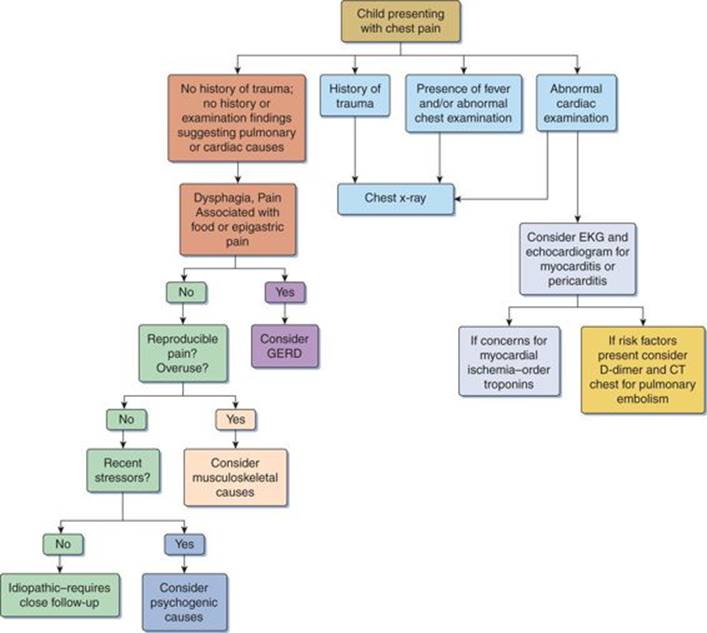 Chest Pain - Cardinal Presentations - Strange and Schafermeyer's ...