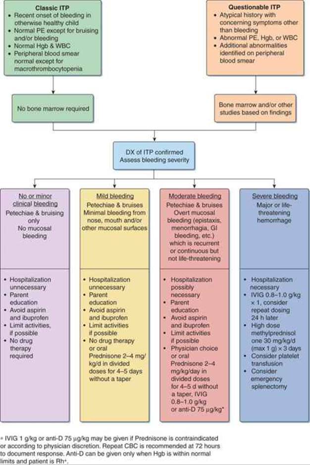 Bleeding Disorders - Hematologic and Oncologic Emergencies - Strange ...