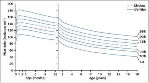 VITAL SIGNS BY AGE - Pocket Pediatrics: The Massachusetts General ...