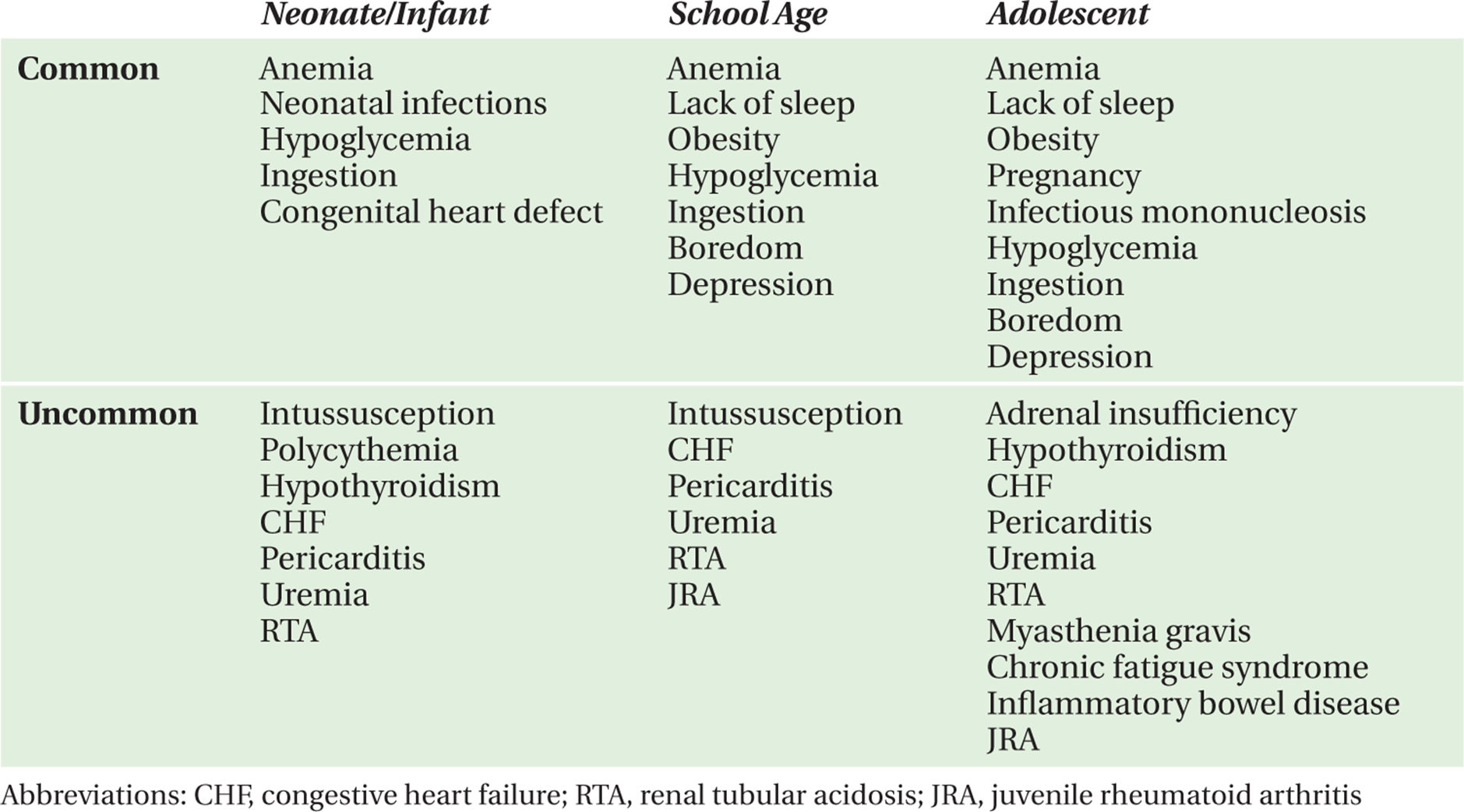 DECREASED ACTIVITY LEVEL - Symptom-Based Diagnosis in Pediatrics (CHOP ...