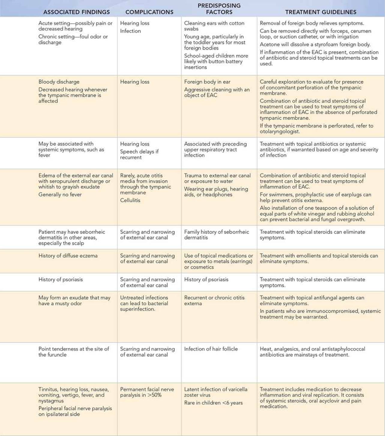 Ear Canal Findings - Visual Diagnosis and Treatment in Pediatrics, 3 Ed.
