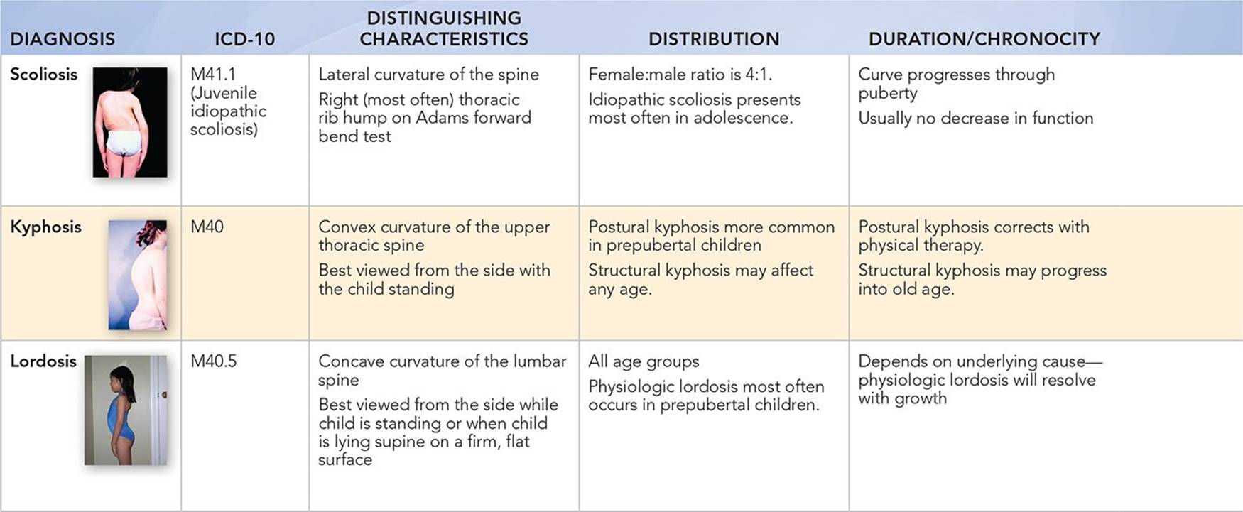 Curvature of the Back - Visual Diagnosis and Treatment in Pediatrics, 3 Ed.