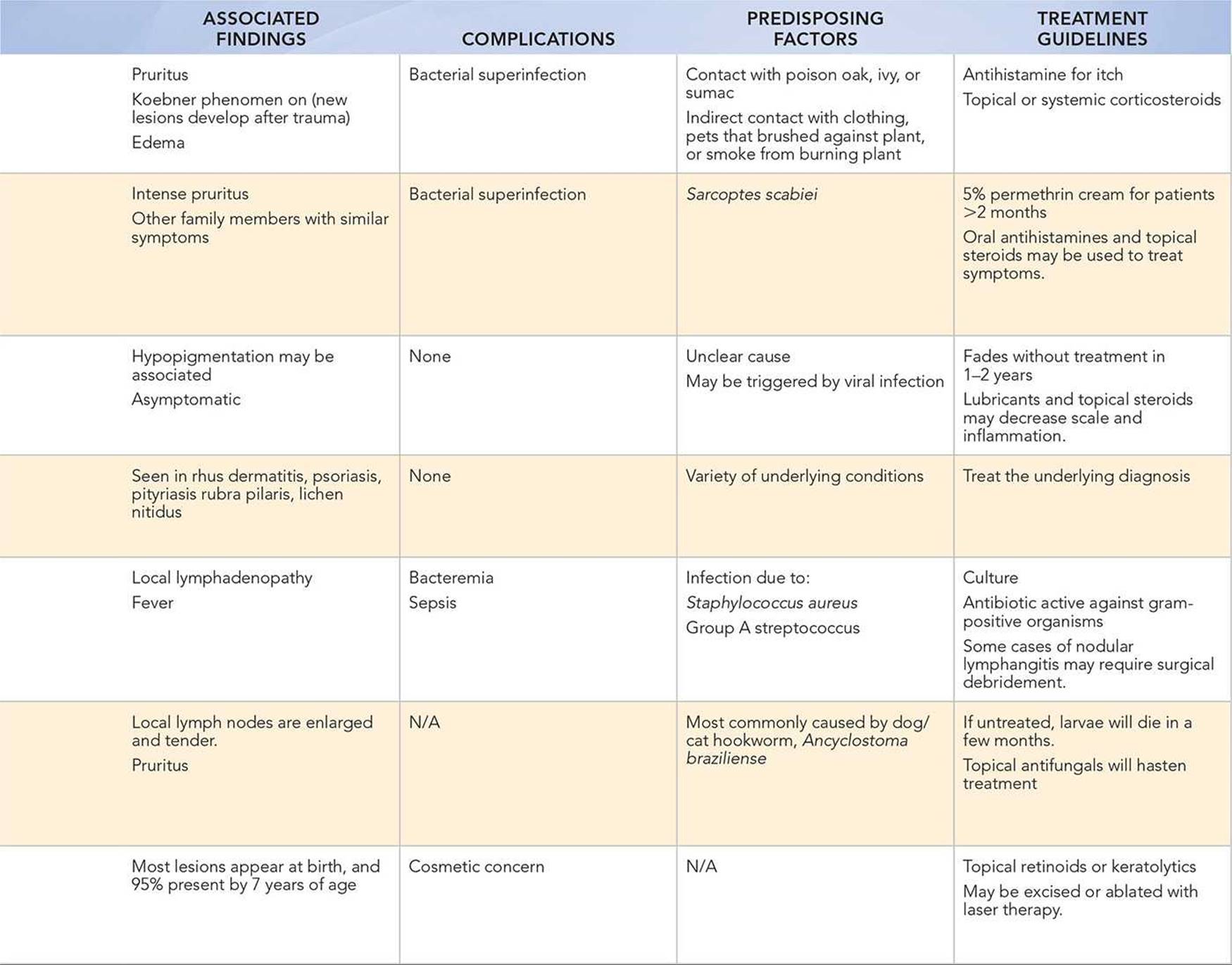 Linear Red Rashes - Visual Diagnosis and Treatment in Pediatrics, 3 Ed.