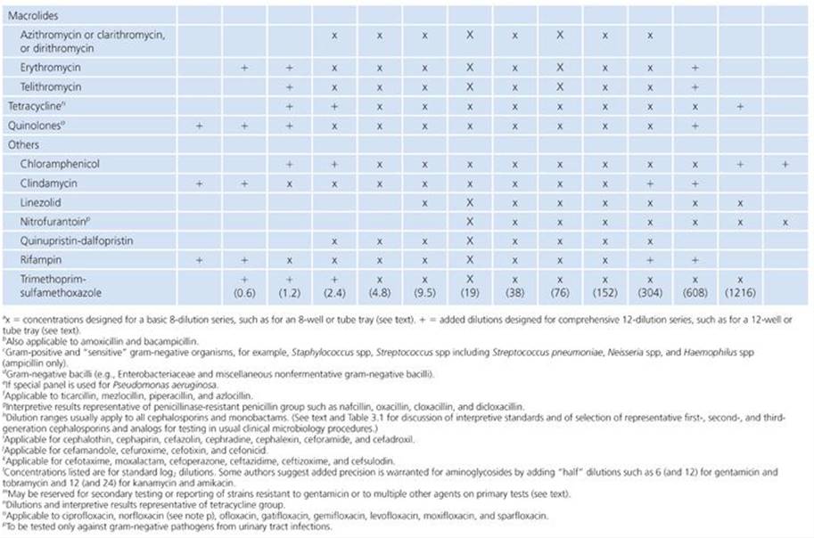 Susceptibility Testing of Antimicrobials in Liquid Media - Antibiotics ...