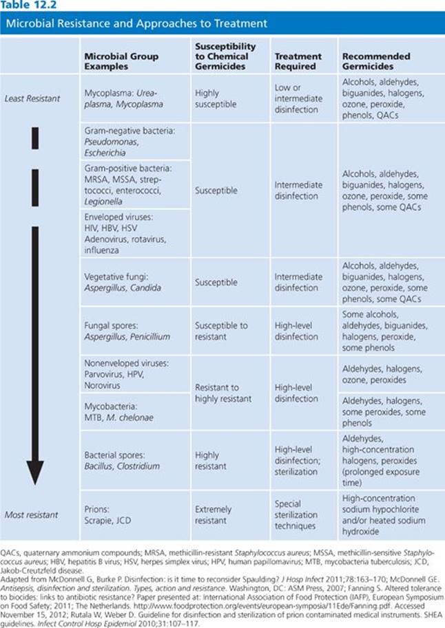 Disinfectants and Antiseptics - Antibiotics in Laboratory Medicine, 6 Ed.
